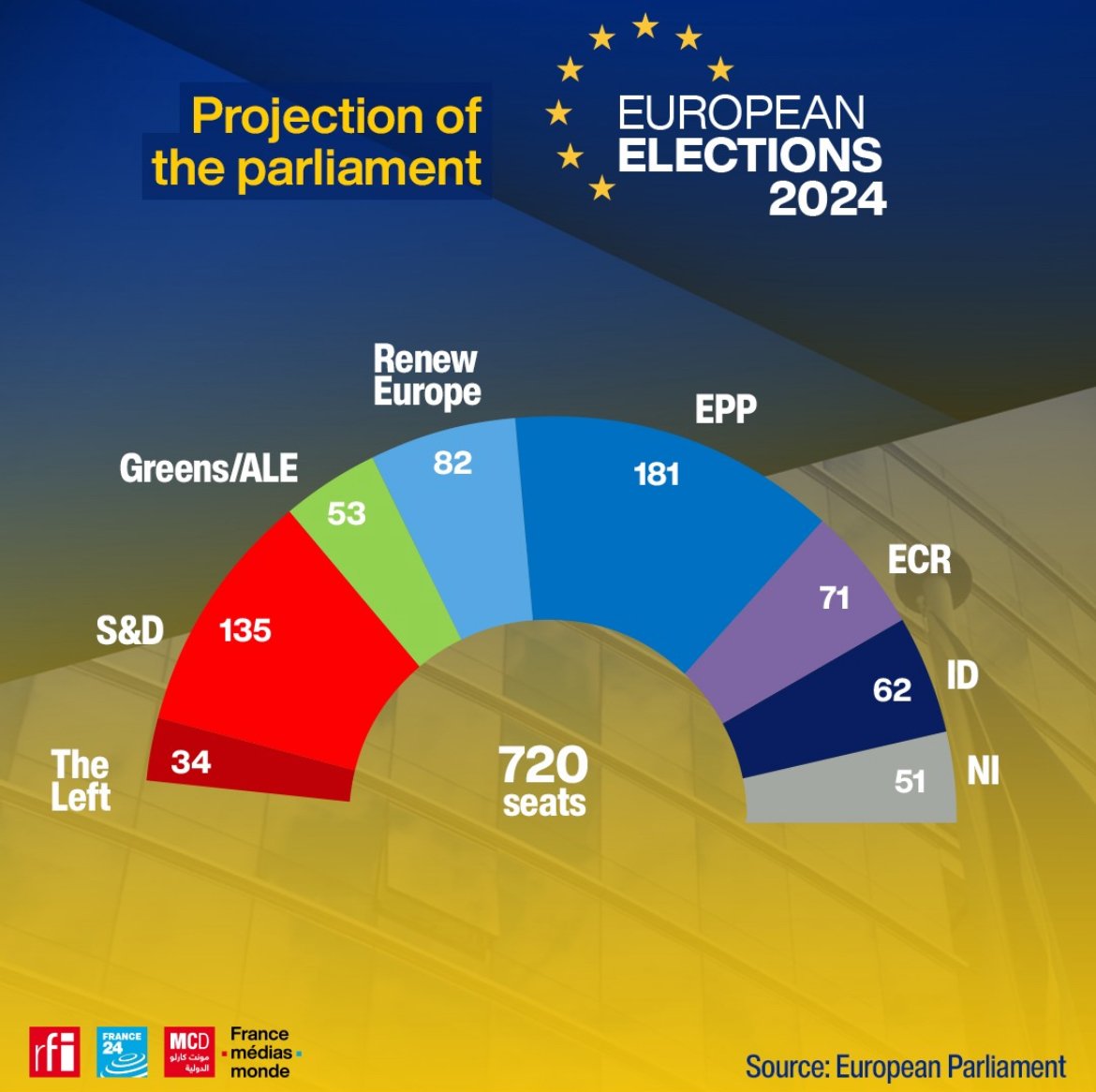 What is happening in the European Elections; Find out