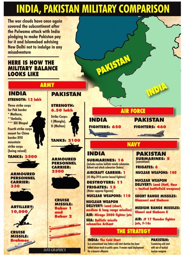 India and Pakistan’s 2025 Military Capabilities Compared